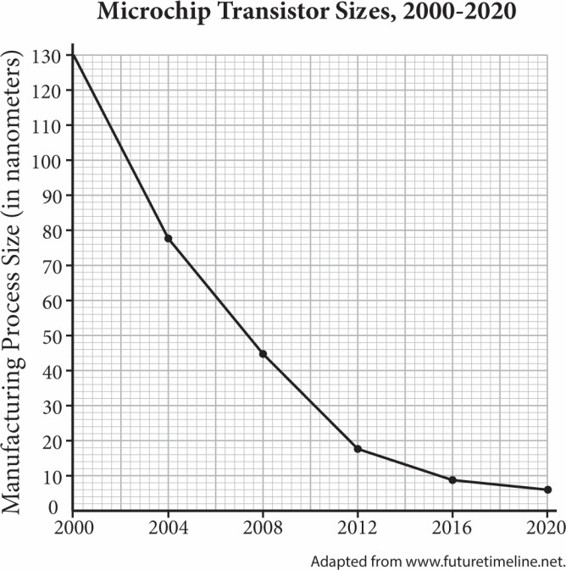 New SAT Reading Practice Test 41: Evolution of Computers Passage ...