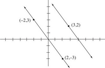 Digital SAT Math Practice Question 225: Answer and Explanation_CrackSAT.net