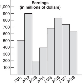 SAT Math Multiple Choice Question 1174: Answer and Explanation_cracksat.net