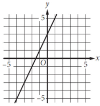 Digital SAT Math Practice Test 33: Linear Functions_CrackSAT.net
