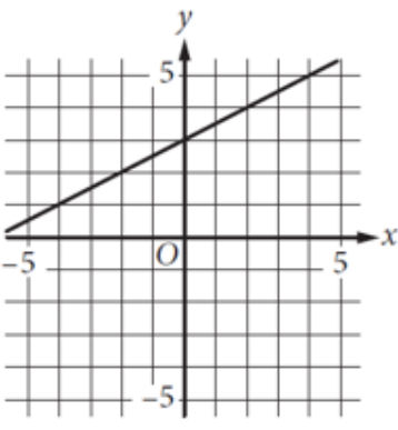 Digital SAT Math Practice Test 33: Linear Functions_CrackSAT.net