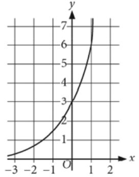Digital SAT Math Practice Test 38: Nonlinear Functions _CrackSAT.net