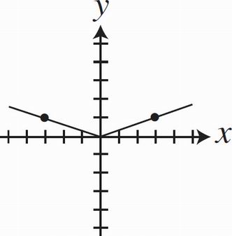 SAT Math Multiple Choice Practice Test: Functions and Graphs - No ...