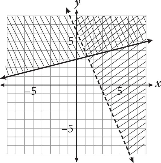 SAT Math Multiple Choice Question 393: Answer and Explanation_cracksat.net