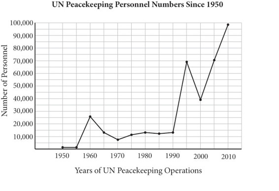 SAT Writing and Language Practice Test: The UN: Promoting World Peace ...