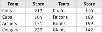 SAT Math Practice Test 91: Tables, Statistics, and Probability_CrackSAT.net