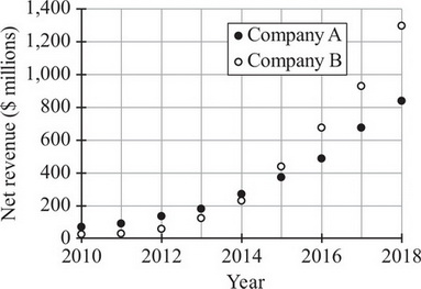 SAT Math Practice Test 93: Scatterplots_CrackSAT.net