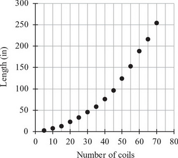 SAT Math Practice Test 93: Scatterplots_CrackSAT.net