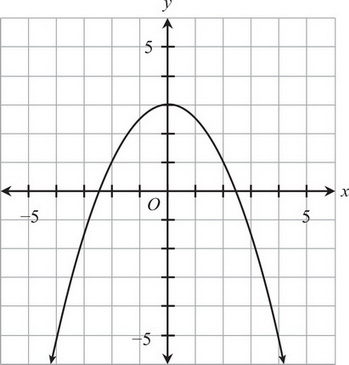 SAT Math Grid-Ins Question 402: Answer and Explanation_cracksat.net
